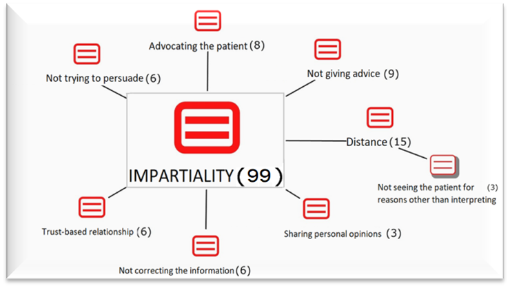 Figure 1. Impartiality categories and distributionof the researcher’s ...